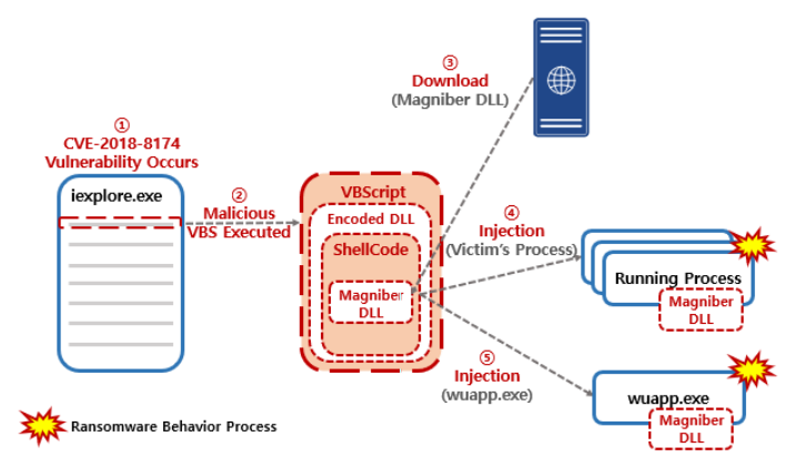 The Evolution of Magniber Ransomware – ASEC