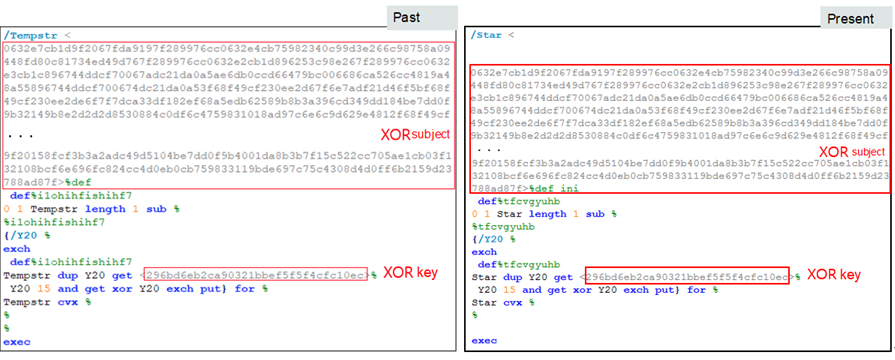 Distribution of Hangul Word Processor File (HWP) during Academic ...