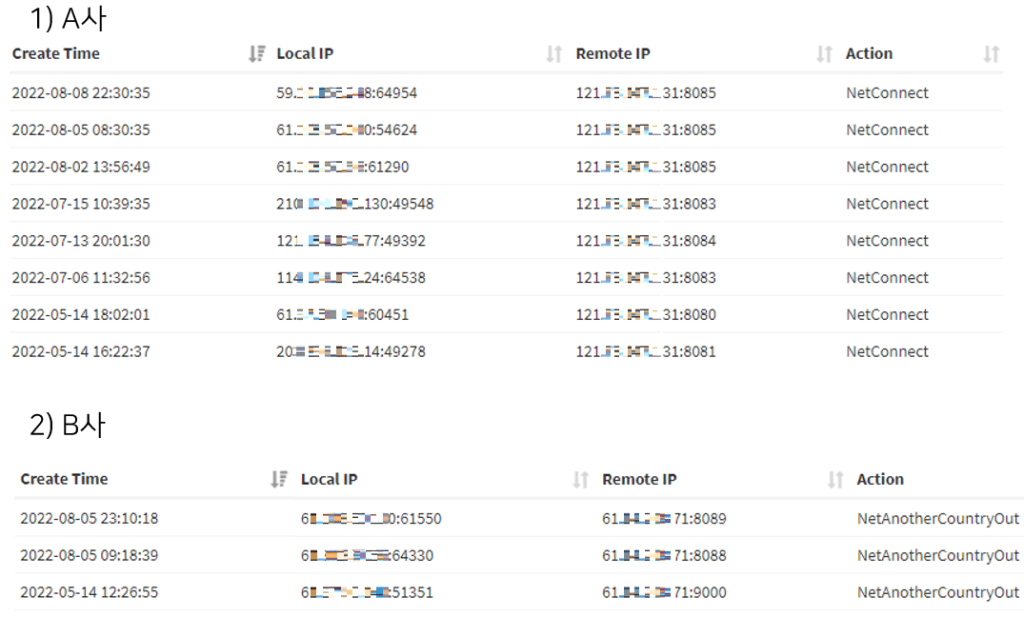 韓国国内の企業をターゲットにした FRP(Fast Reverse Proxy)を使用する攻撃グループ - ASEC
