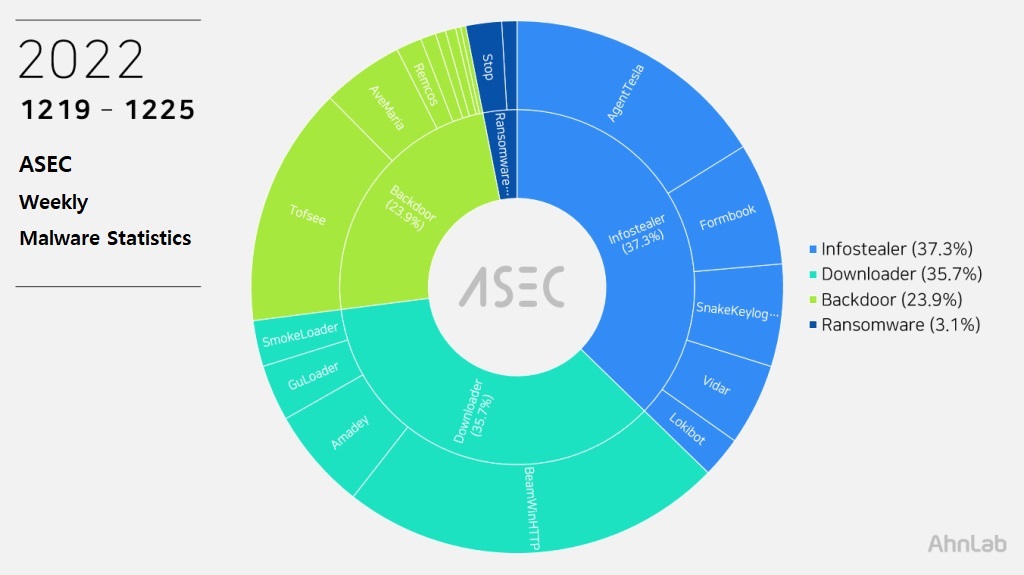 ASEC Weekly Malware Statistics (December 19th, 2022 – December 25th, 2022) - ASEC
