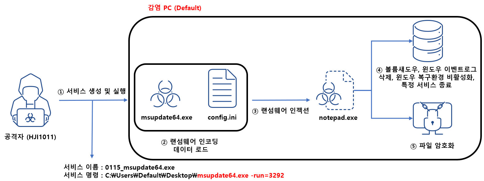 DarkSide Ransomware With Self-Propagating Feature in AD Environments – ASEC