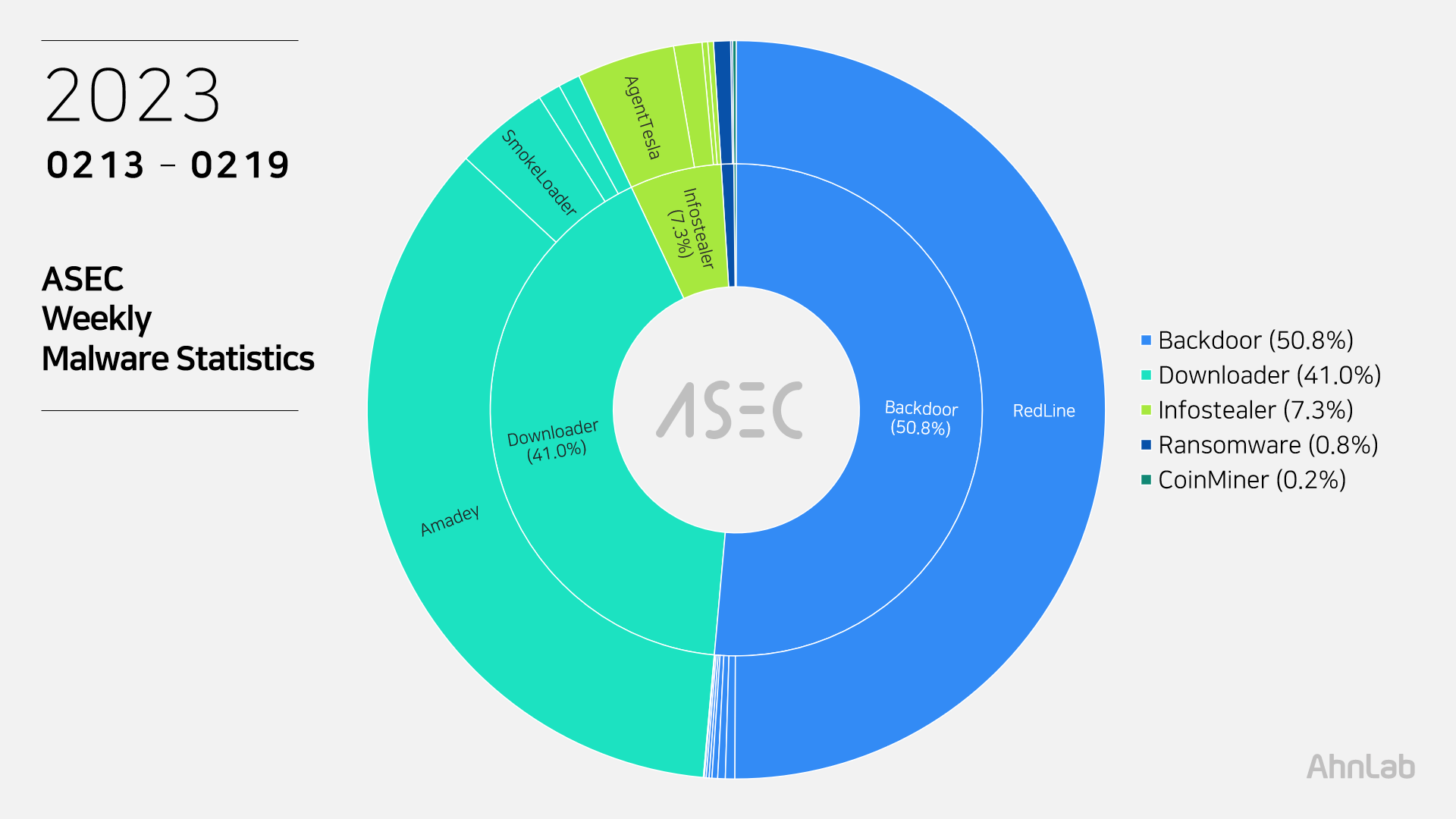 ASEC Weekly Malware Statistics (February 13th, 2023 – February 19th ...