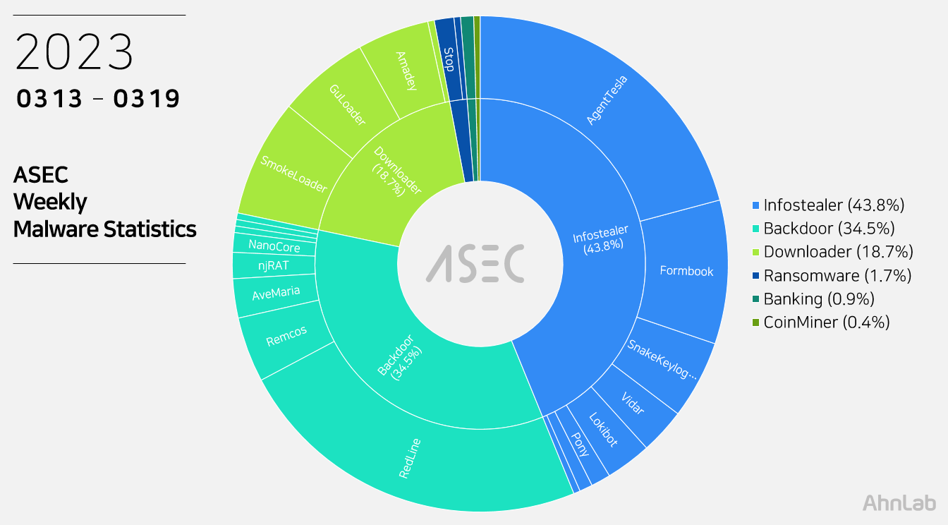 ASEC Weekly Malware Statistics (March 13th, 2023 – March 19th, 2023) - ASEC