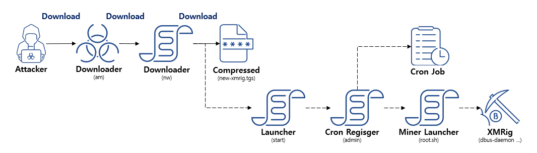 Linux SSH サーバーを対象として拡散しているコインマイナー(KONO DIO DA) - ASEC