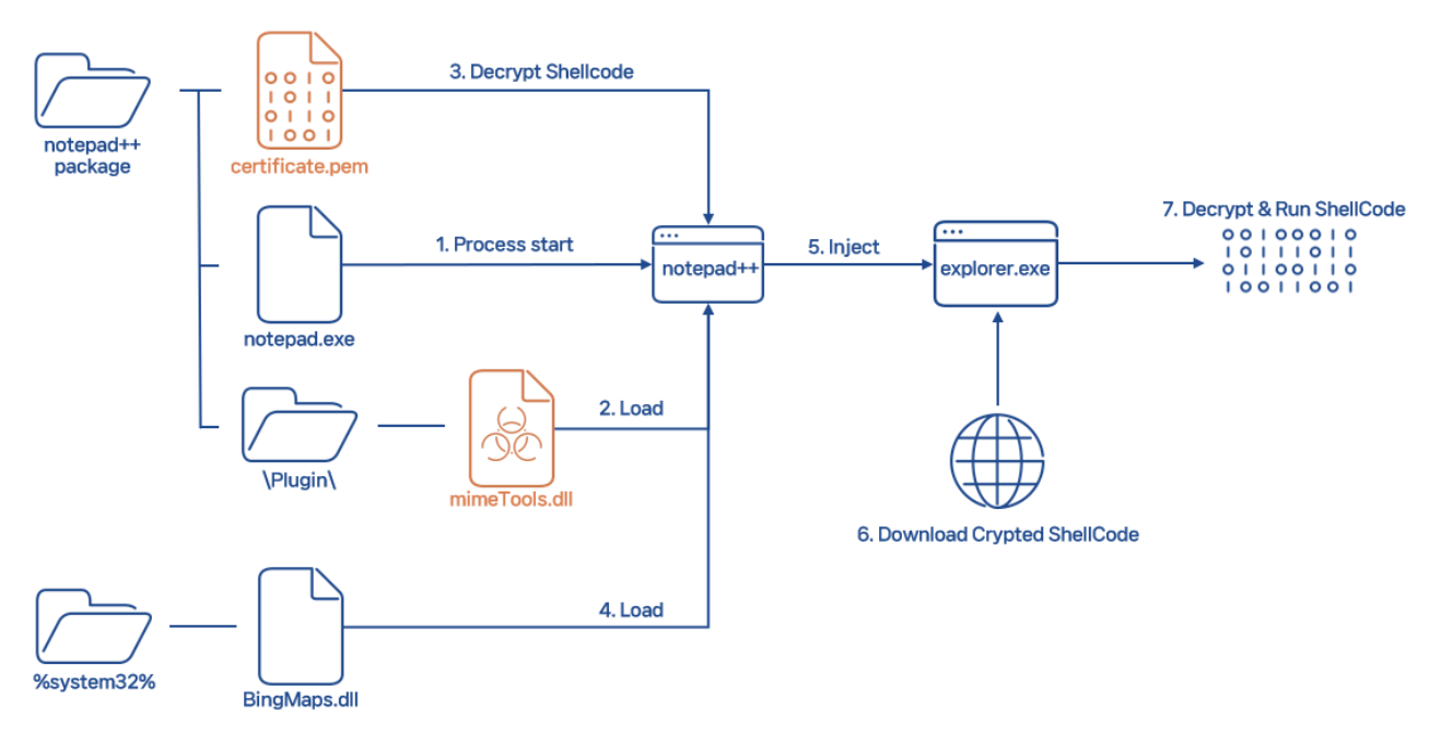 「なぜ君がそこで出てくる？」Notepad++ plugin を改ざんした package マルウェア(WikiLoader) - ASEC